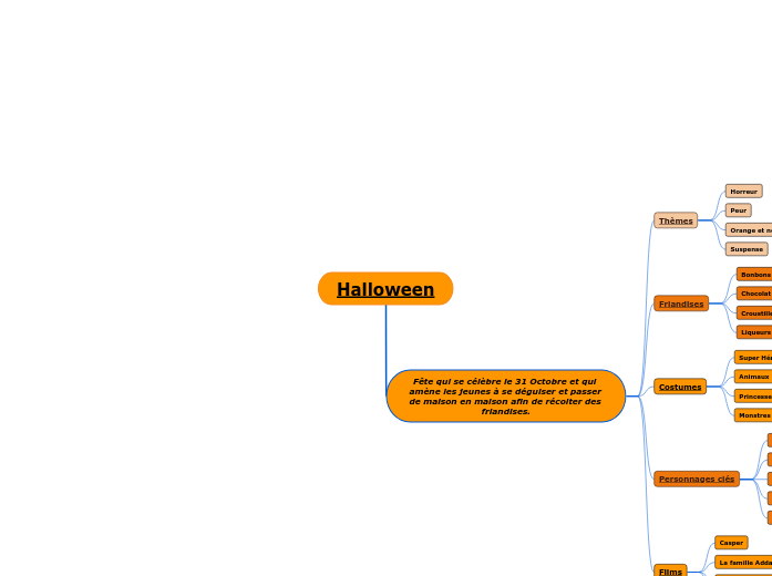 Halloween - Mind Map